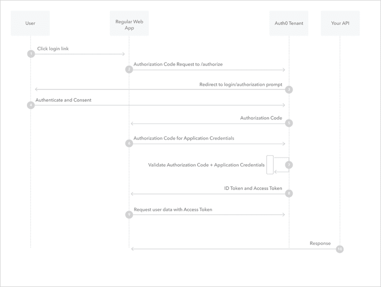 Implementing OAuth2 Authentication in Angular Using the Authorization Code Flow